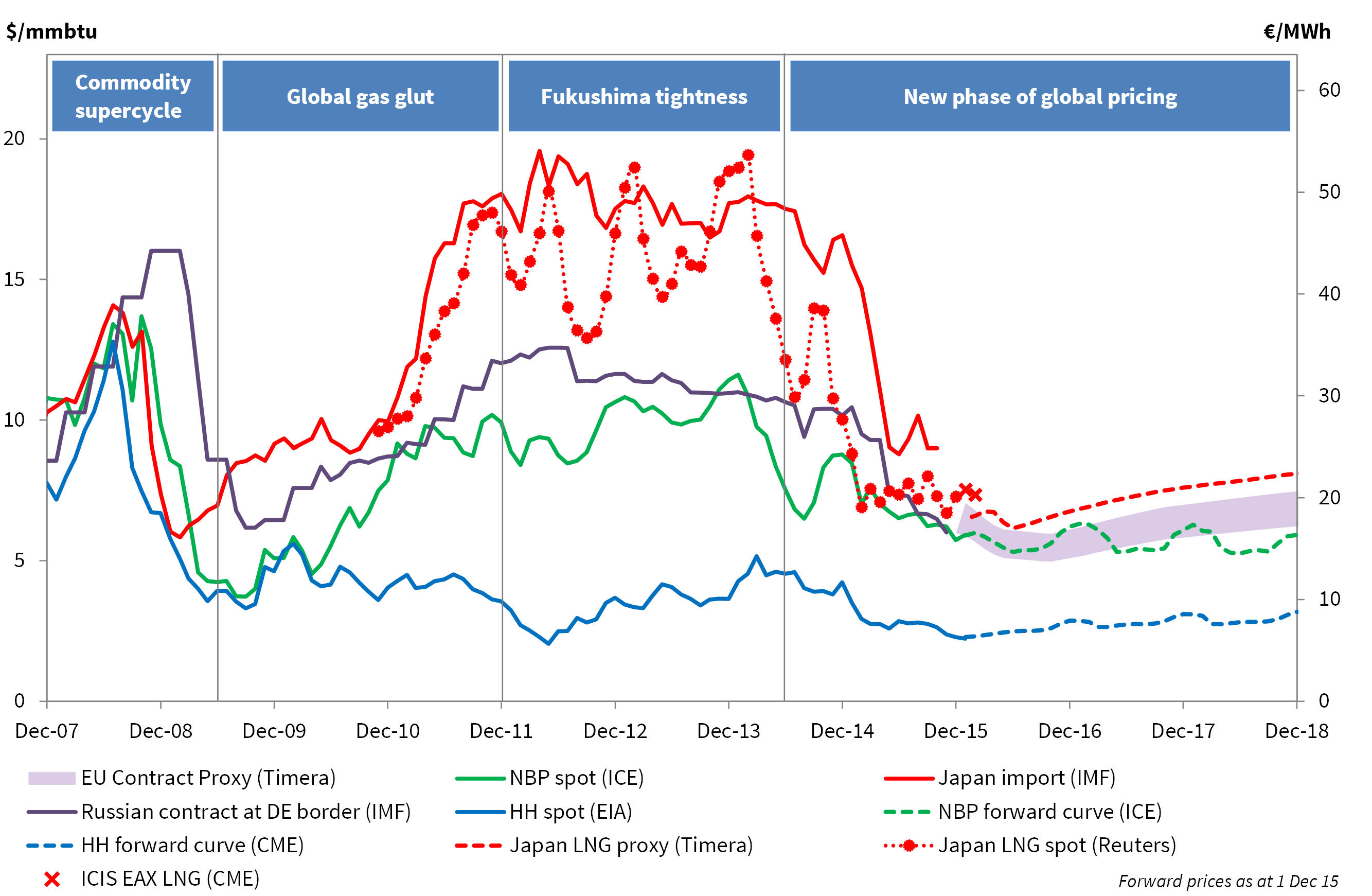 Hub Pricing In A Converging Global Gas Market Timera Energy