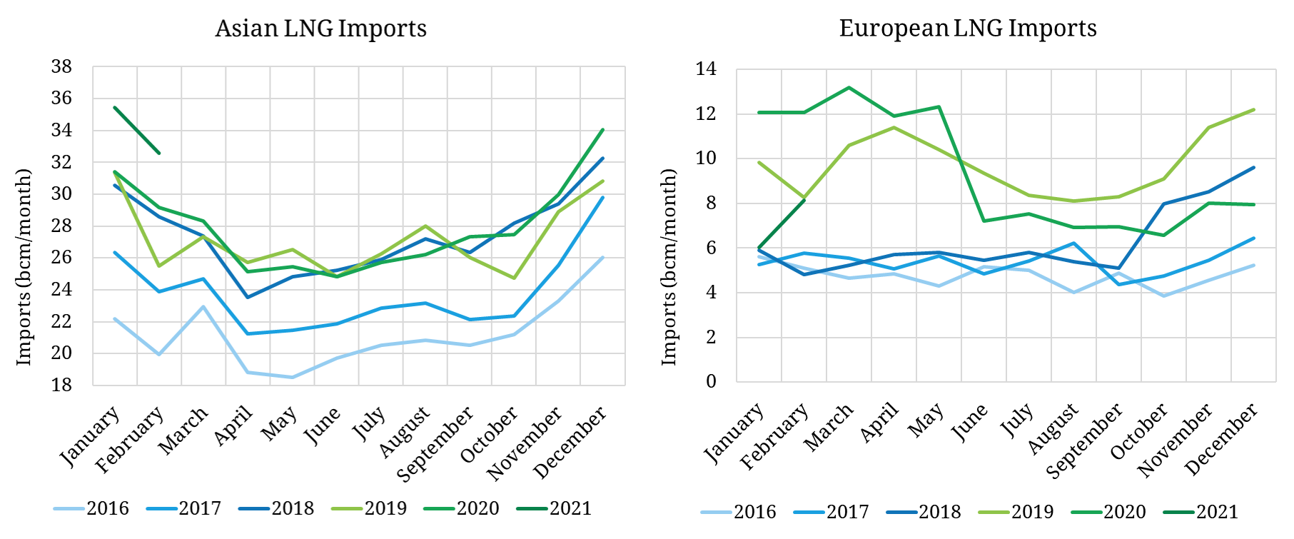 Asian LNG imports continue structural growth | Timera Energy Asian LNG imports continue structural growth | Timera Energy