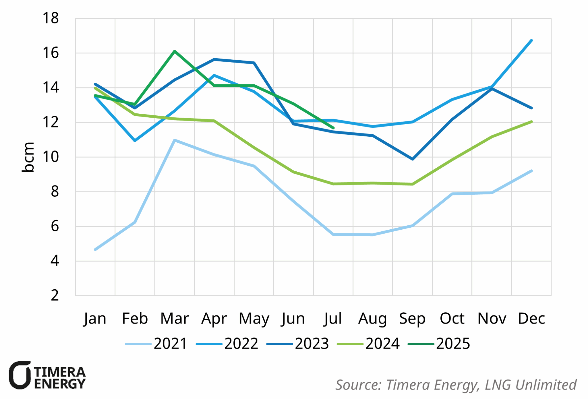 Blog - Timera Energy