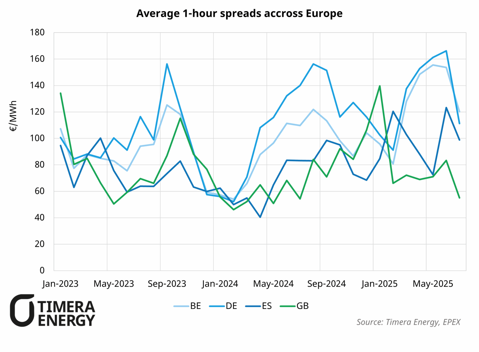 Blog - Timera Energy