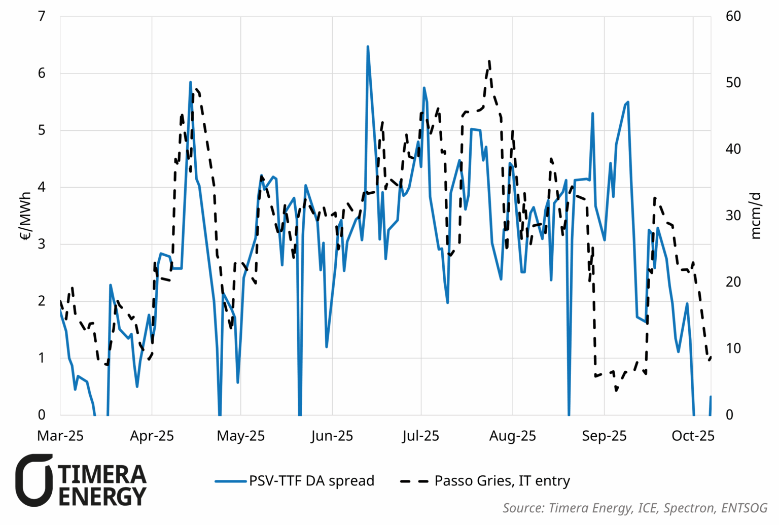 Blog - Timera Energy