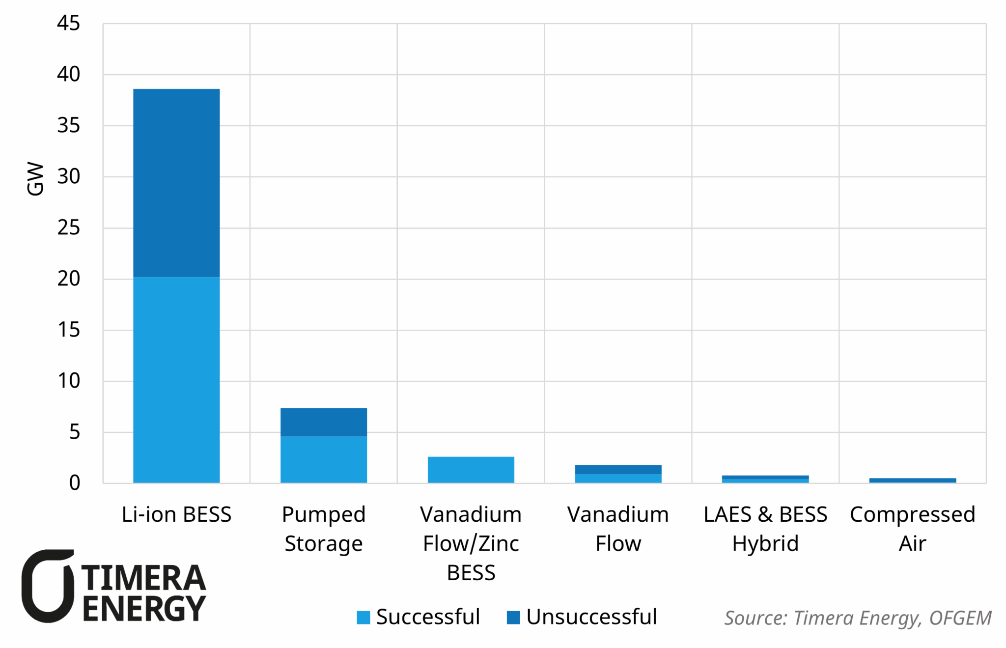 Blog - Timera Energy