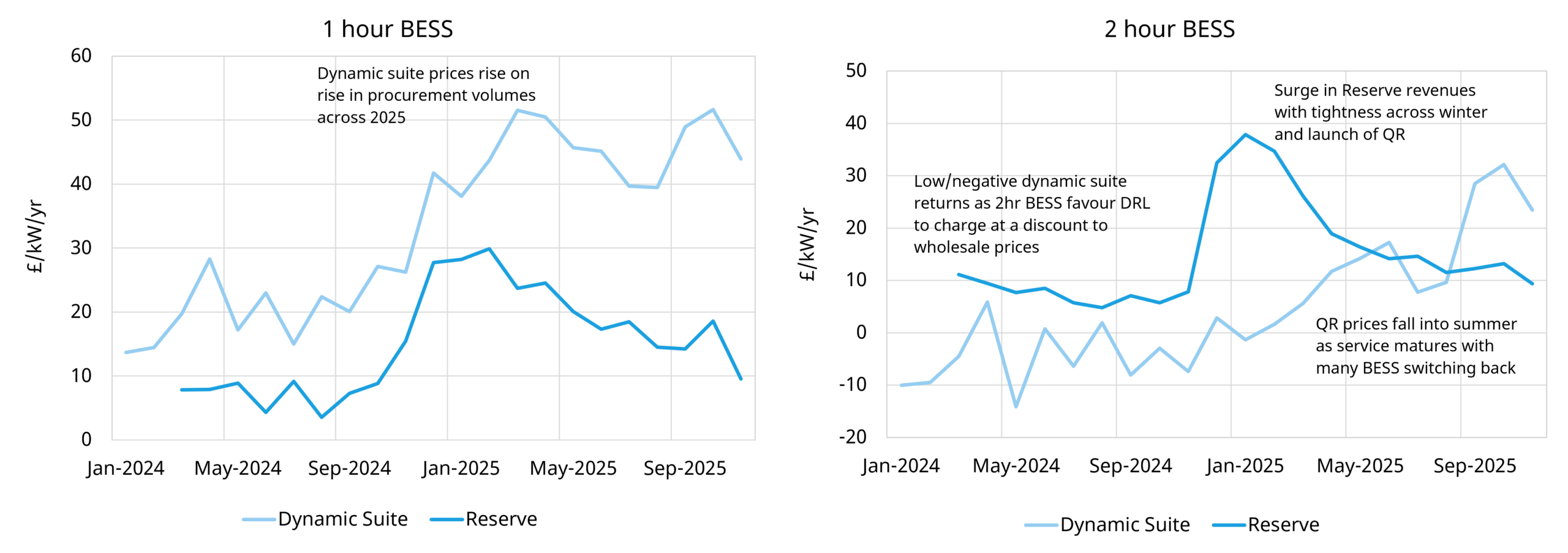 5 factors driving GB BESS revenue - Timera Energy