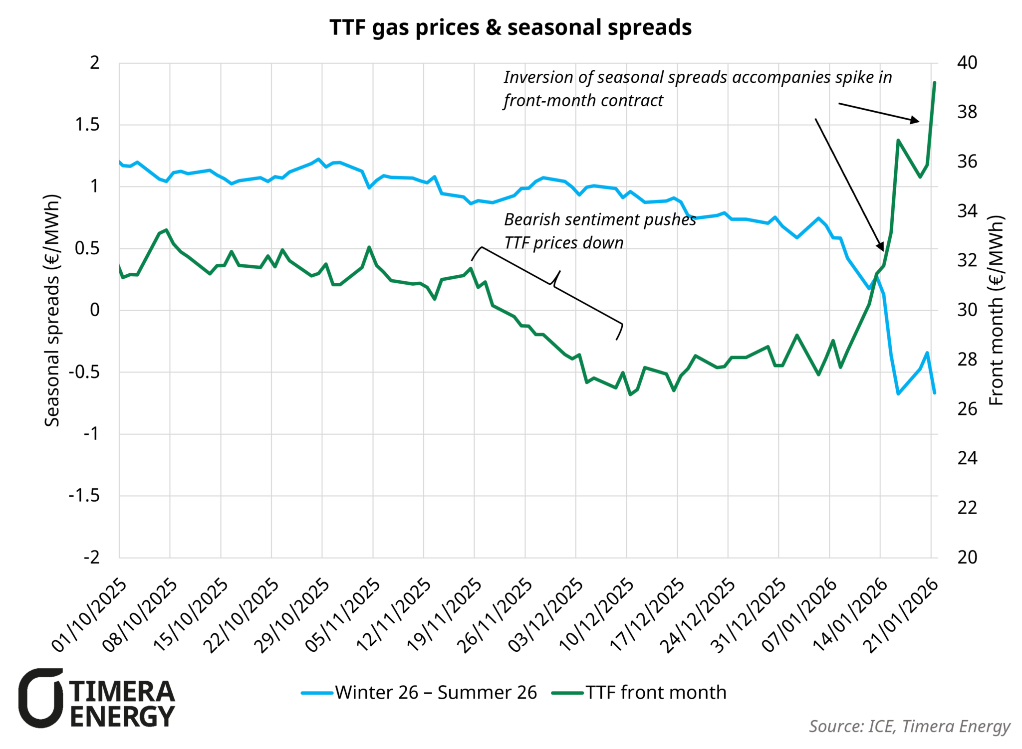 Blog - Timera Energy